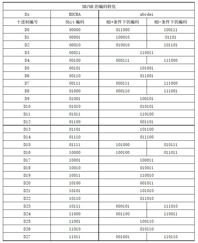 8B10B编解码的Verilog实现_8b10b编码verilog实现-CSDN博客