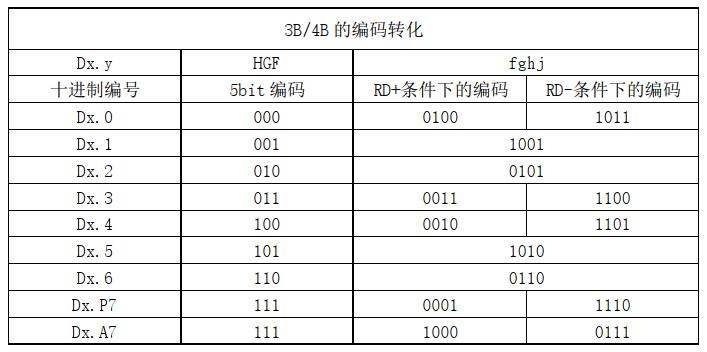 8B10B编解码的Verilog实现_8b10b编码verilog实现-CSDN博客