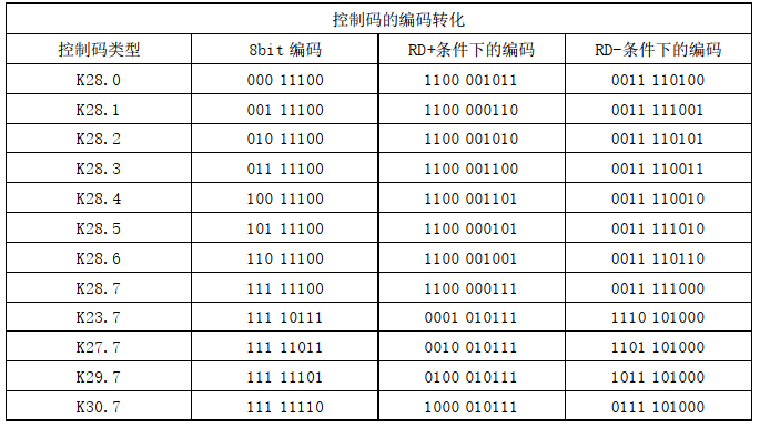 8B10B编解码的Verilog实现_8b10b编码verilog实现-CSDN博客