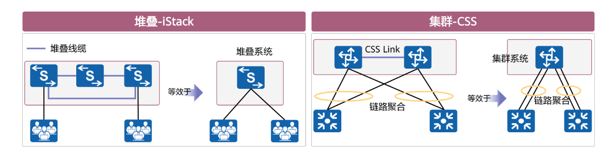 堆叠和集群-CSDN博客
