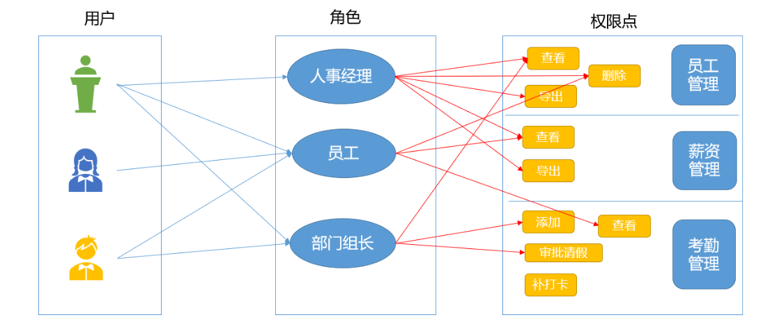 vue后台项目基于RBAC实现权限管理_rbac 实现最基础的权限管理webapi + vue-CSDN博客
