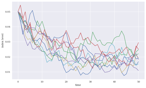 python模拟B-S期权定价模型_bs期权模型python_大眼睛尖下巴的喵ᕕ(ᐛ)ᕗ的博客-CSDN博客