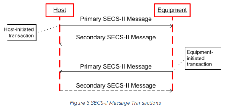 SECS/GEM介绍_secs gem-CSDN博客