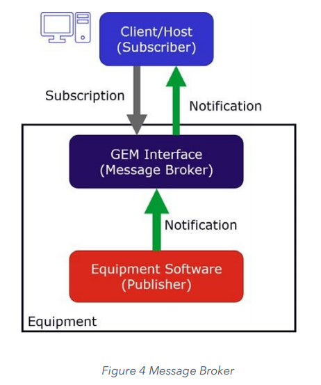 SECS/GEM介绍_secs gem-CSDN博客