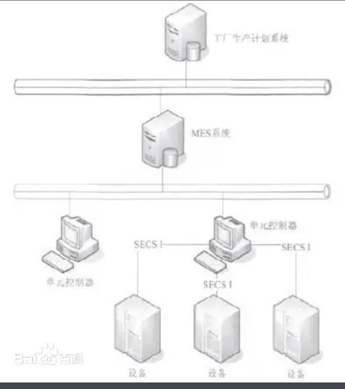 SECS/GEM介绍_secs gem-CSDN博客