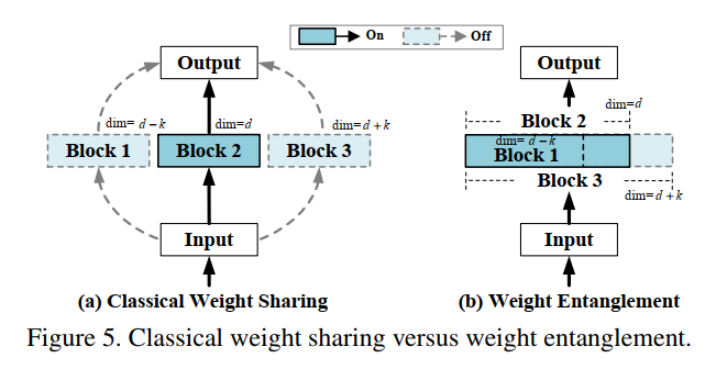 AutoFormer: Searching Transformers for Visual Recognition-CSDN博客
