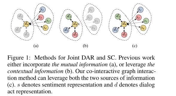 Co-GAT: A Co-Interactive Graph Attention Network for Joint Dialog Act Recognition and SC_a co ...