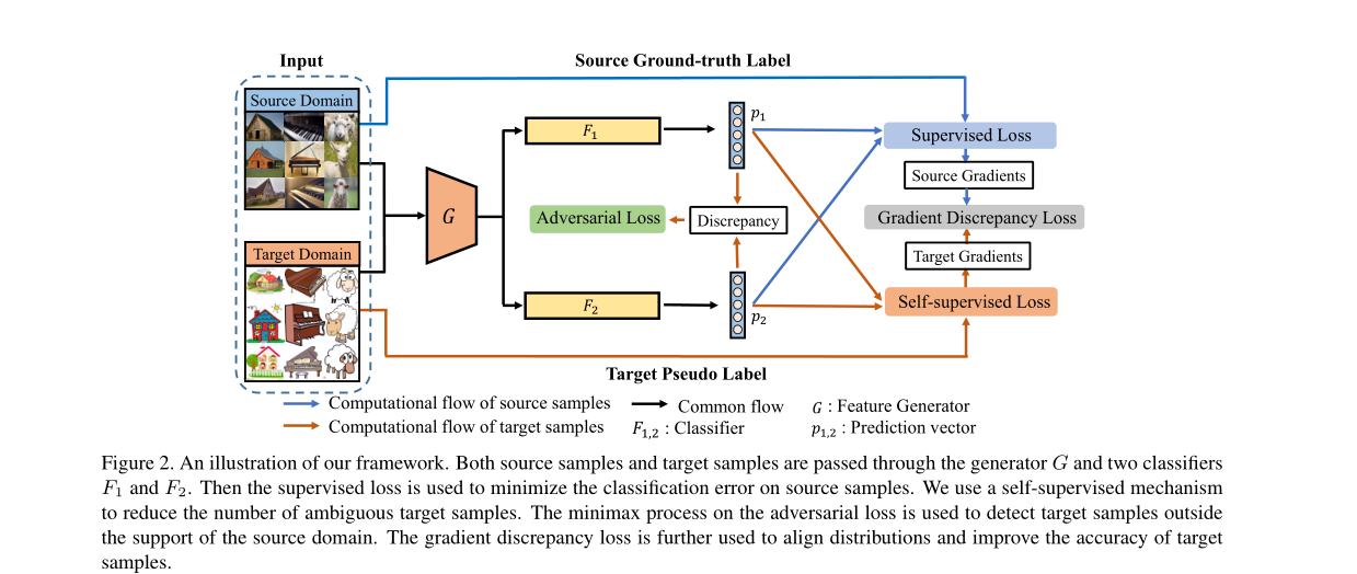 Cross-Domain Gradient Discrepancy Minimization for Unsupervised Domain Adaptation——CVPR2021-CSDN博客