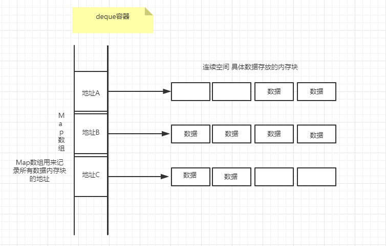 C++ STL deque容器(深入了解,一文学会)_deque每段缓冲的长度相同吗-CSDN博客