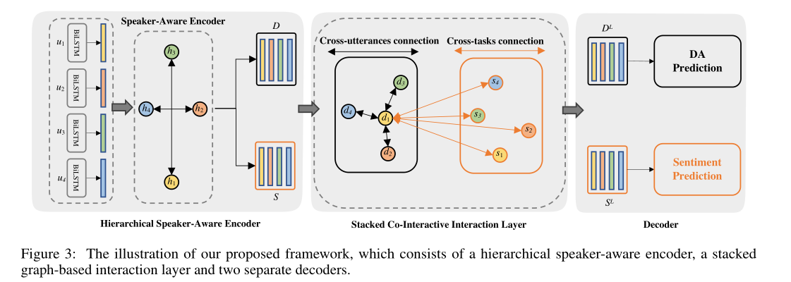 Co-GAT: A Co-Interactive Graph Attention Network for Joint Dialog Act Recognition and SC_a co ...