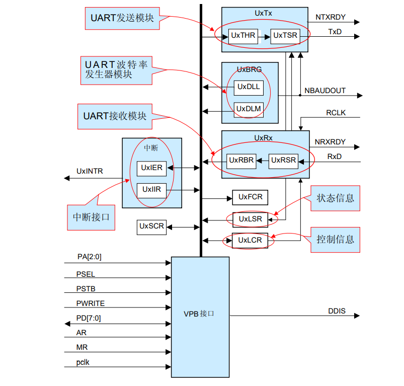 ARM7-LPC213x（五）UART0 和 UART1_uart0和uart1-CSDN博客