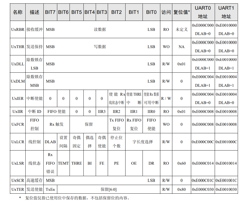 ARM7-LPC213x（五）UART0 和 UART1_uart0和uart1-CSDN博客