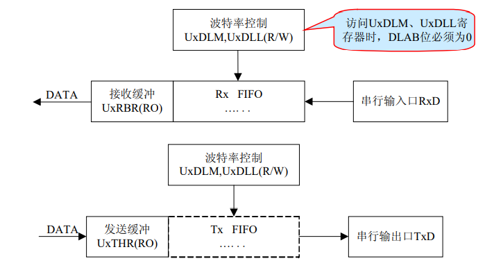 ARM7-LPC213x（五）UART0 和 UART1_uart0和uart1-CSDN博客