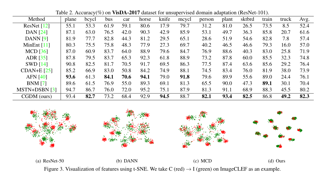 Cross-Domain Gradient Discrepancy Minimization for Unsupervised Domain Adaptation——CVPR2021-CSDN博客
