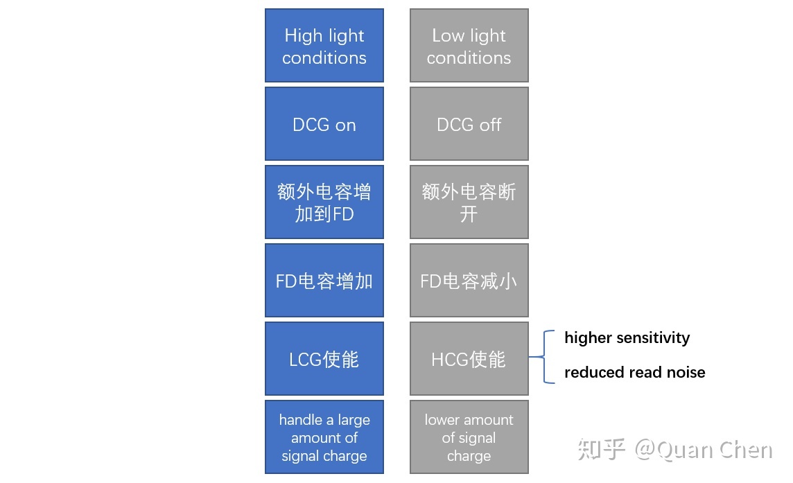 HDR sensor 技术 -- DCG 简介_dcg hdr-CSDN博客