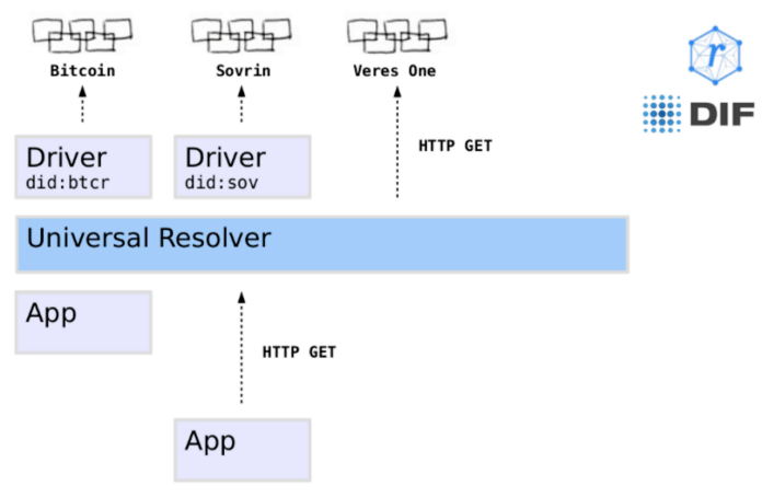 W3C的DID_w3c did-CSDN博客