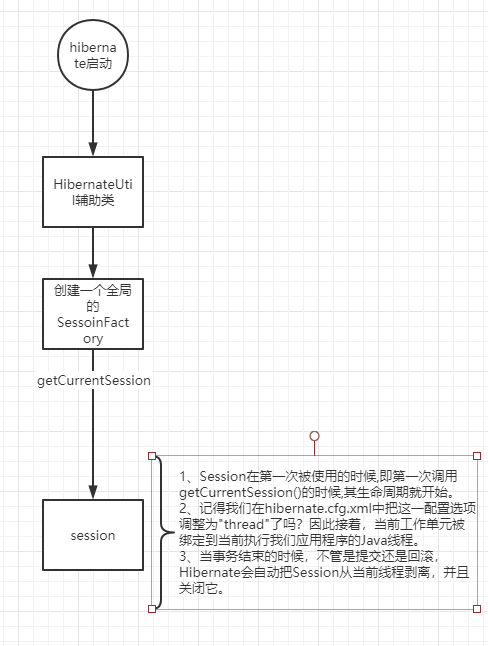 hibernate中文网相关图形、笔记_hibernate工作流程图-CSDN博客