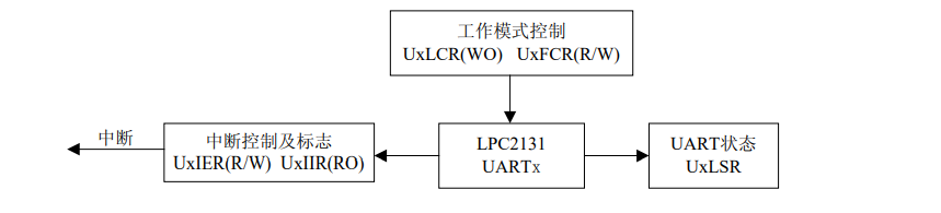 ARM7-LPC213x（五）UART0 和 UART1_uart0和uart1-CSDN博客