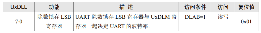 ARM7-LPC213x（五）UART0 和 UART1_uart0和uart1-CSDN博客