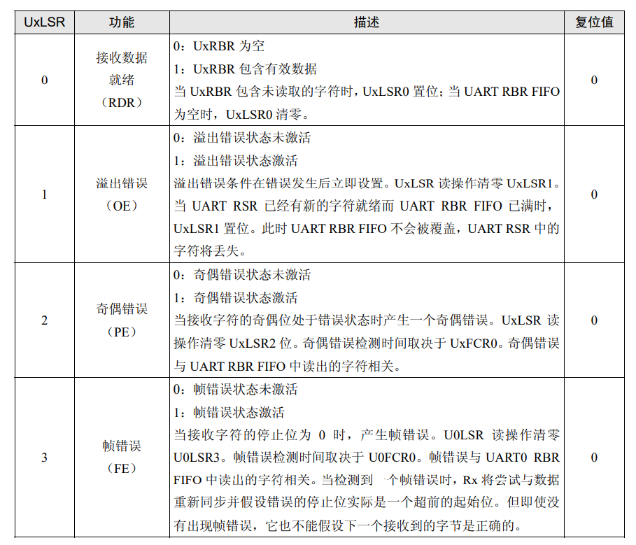 ARM7-LPC213x（五）UART0 和 UART1_uart0和uart1-CSDN博客