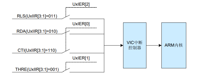 ARM7-LPC213x（五）UART0 和 UART1_uart0和uart1-CSDN博客
