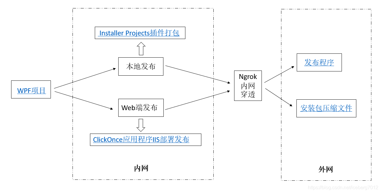 Wpf实例系列三:项目发布wpf发布 Csdn博客