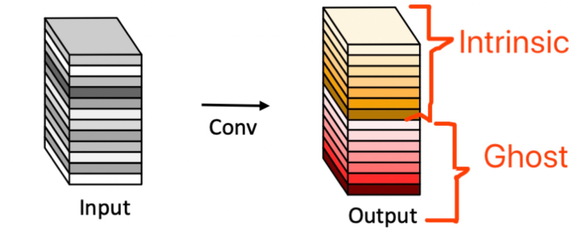 【论文复现】GhostNet_GhostModule（2020）_ghostconv论文-CSDN博客