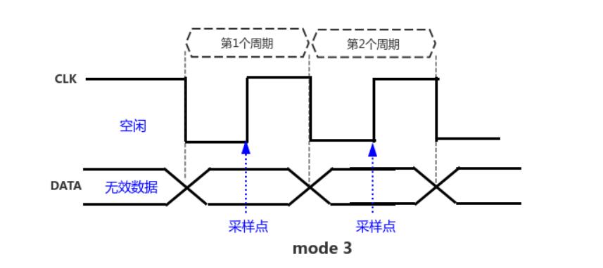 Spi时序图怎么分析，怎么看懂spi时序图spi时序图怎么看 Csdn博客 