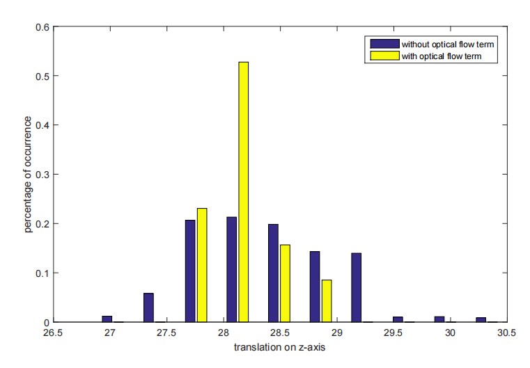 【视线估计】Realtime and Accurate 3D Eye Gaze Capturewith DCNN-based Iris and ...
