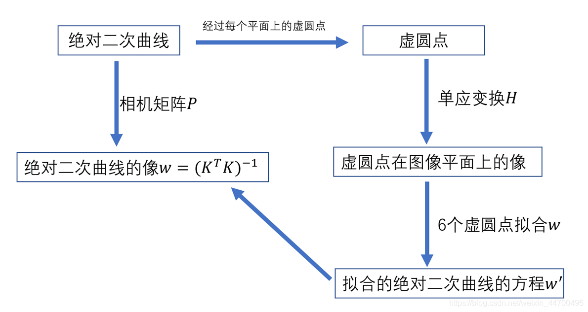 张正友相机标定算法详解张正友标定法推理 Csdn博客