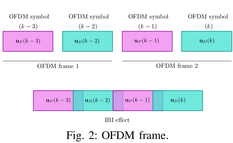 【文献译文】OFDM Receiver Using Deep Learning: Redundancy Issues_cesubnet-CSDN博客