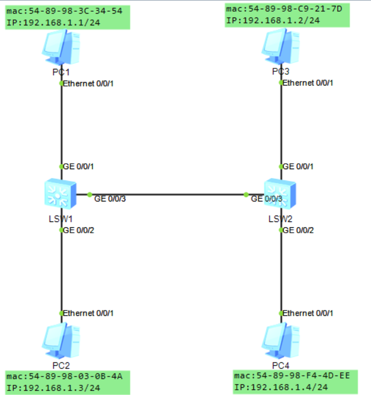 VLAN技术原理和配置方法_vlan优先级-CSDN博客