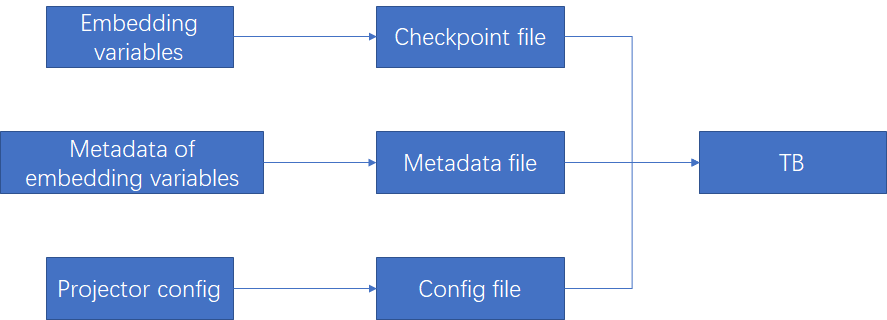 《深入了解TensorFlow》笔记——Chapter 6.4 可视化高维数据_embedded features-CSDN博客