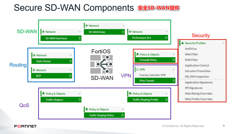 教程篇(6.4) 01. 介绍 SD-WAN Fortinet 网络安全架构师 NSE7_fortinet sdwan特性-CSDN博客
