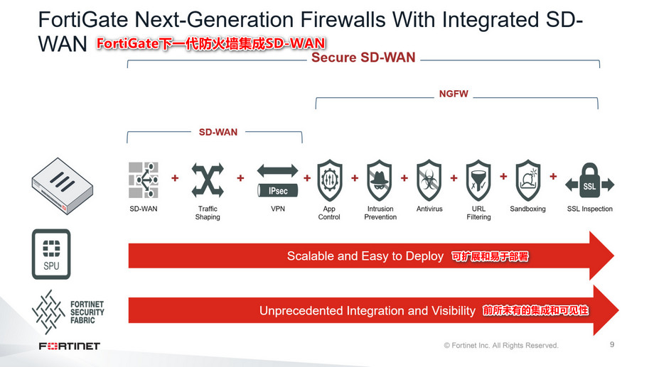 教程篇(6.4) 01. 介绍 SD-WAN Fortinet 网络安全架构师 NSE7_fortinet sdwan特性-CSDN博客