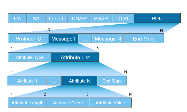GARP和GVRP协议基础_garp报文-CSDN博客