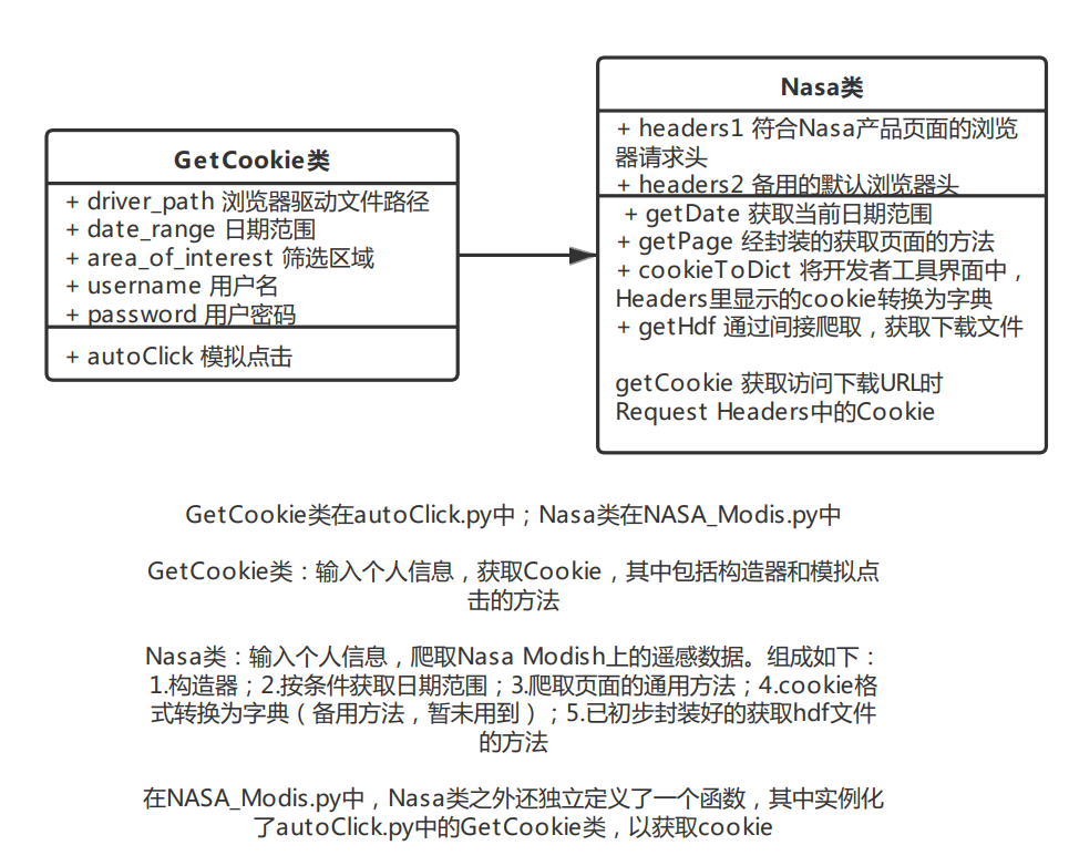 2021春项目需求记录 python实现模拟登录+爬取NASA Modis 上的产品数据_python读取nasa官网的hdf文件-CSDN博客