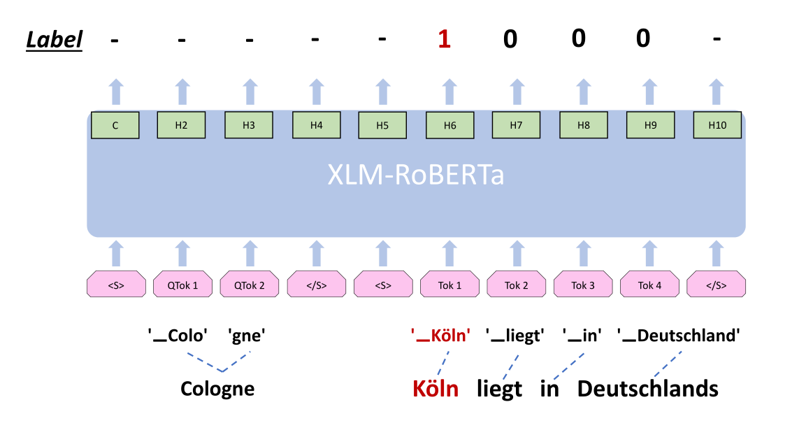 Cross-Lingual NER Using Parallel Corpus: A New Approach Using XLM-RoBERTa Alignment_improving ...