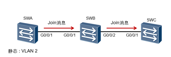 GARP和GVRP协议基础_garp报文-CSDN博客