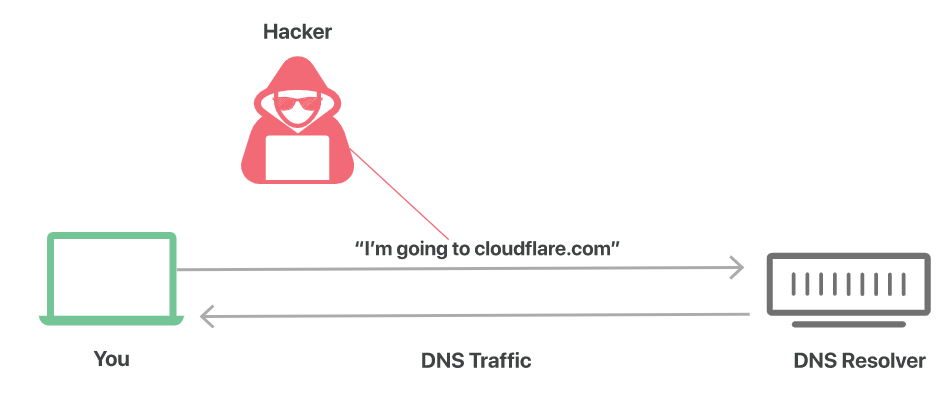 一文了解 DoH（DNS-over-HTTPS）和DoT（DNS-over-TLS）_dns over tls-CSDN博客