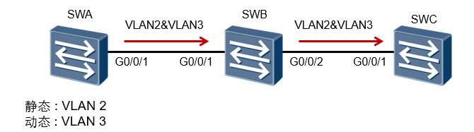 GARP和GVRP协议基础_garp报文-CSDN博客