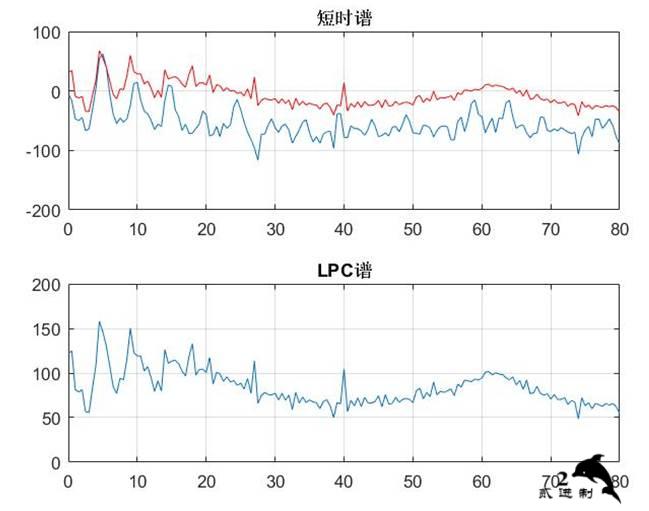 《数字语音处理》- 实验3. 基于MATLAB的LPC分析（附代码）_为零,即显然,误差越接近于零,线性预测的准确度在均方误差最小的意义上为最佳,-CSDN博客