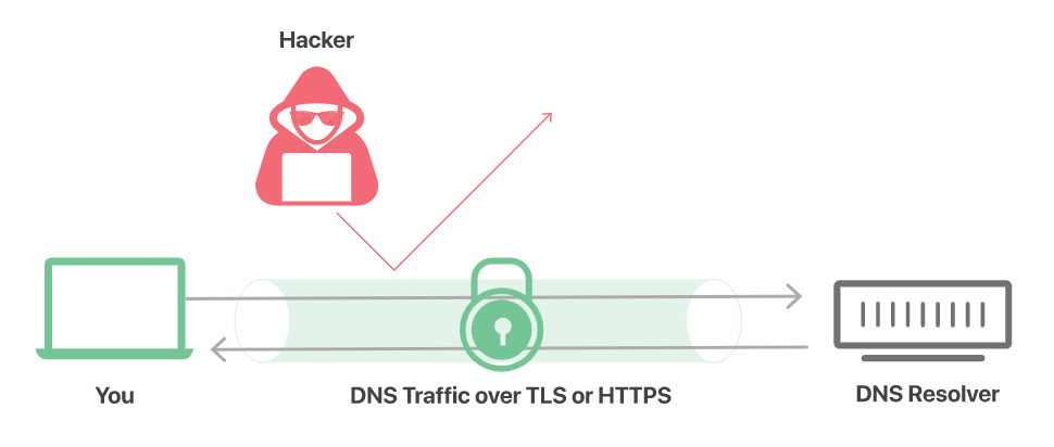 一文了解 DoH（DNS-over-HTTPS）和DoT（DNS-over-TLS）_dns over tls-CSDN博客