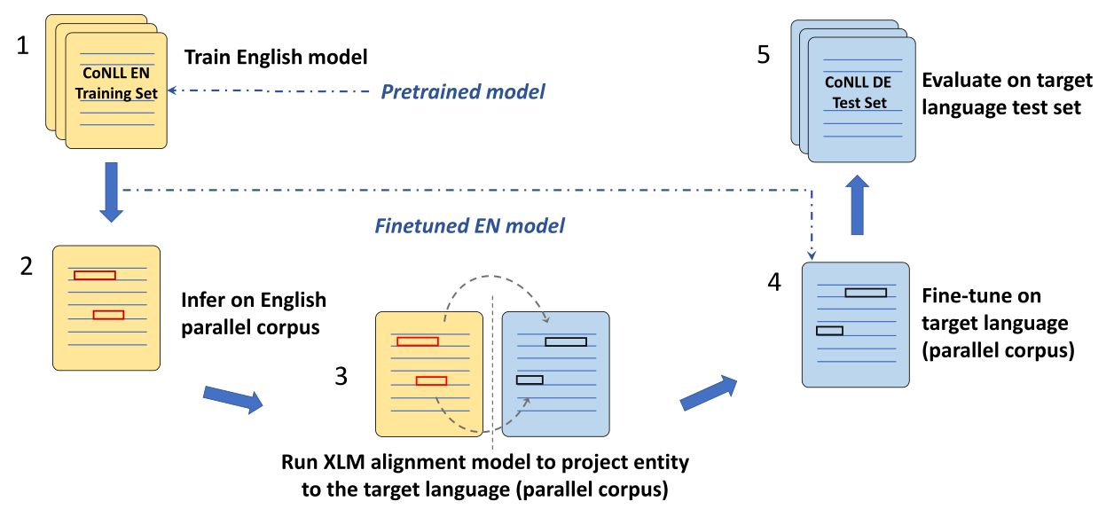Cross-Lingual NER Using Parallel Corpus: A New Approach Using XLM-RoBERTa Alignment_improving ...
