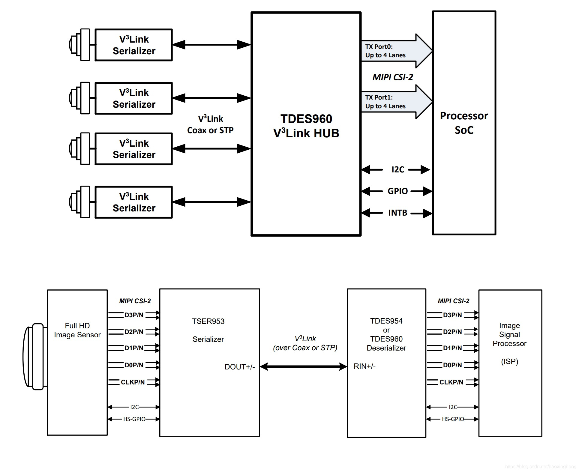 车载高速音视频传输串行总线（APIX、FPD-LINK、GMSL、ClockLessLink）_高速视频传输链路-CSDN博客