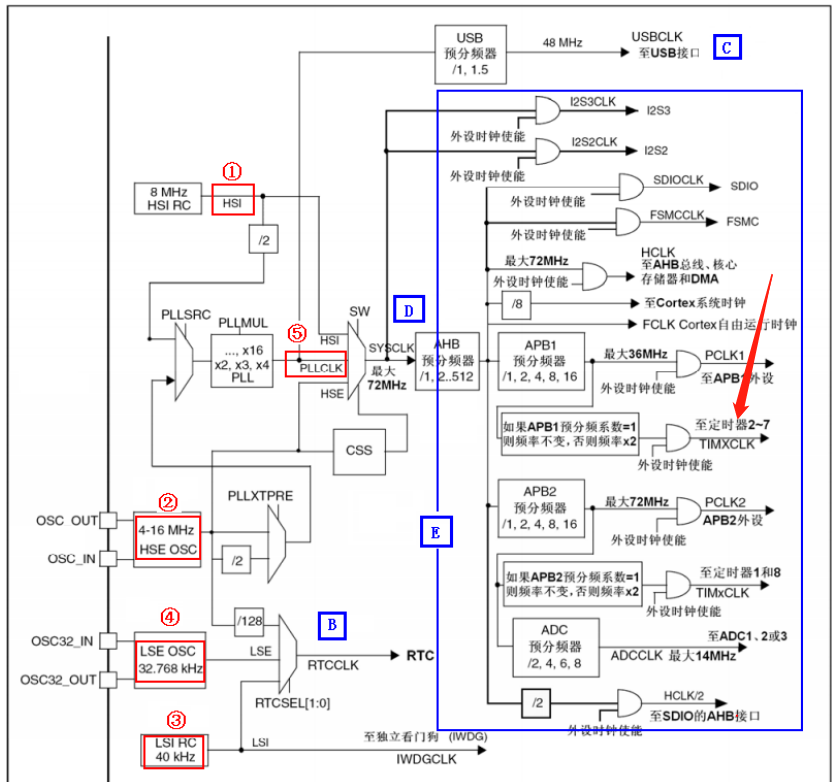 STM32驱动WS2812B-2020 RGB彩灯（二）-CSDN博客