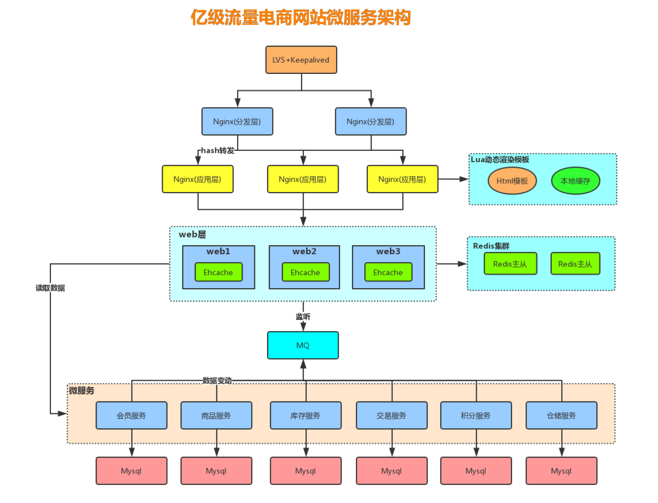 Redis缓存设计（key、value设计）与性能优化（缓存击穿、缓存穿透、缓存雪崩）connection Released For Command Null And Params Nu