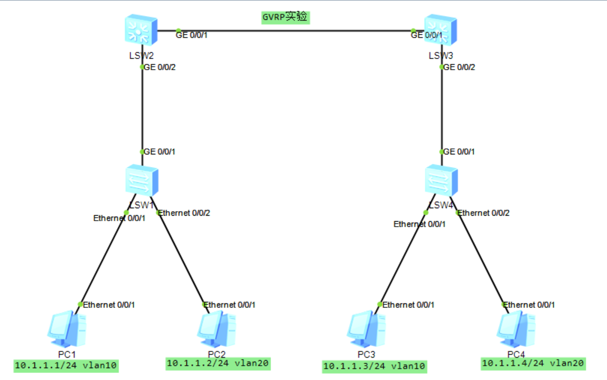 GARP和GVRP协议基础_garp报文-CSDN博客