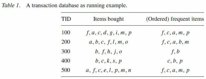 Frequency Pattern 频繁模式发掘(FP-growth)-CSDN博客