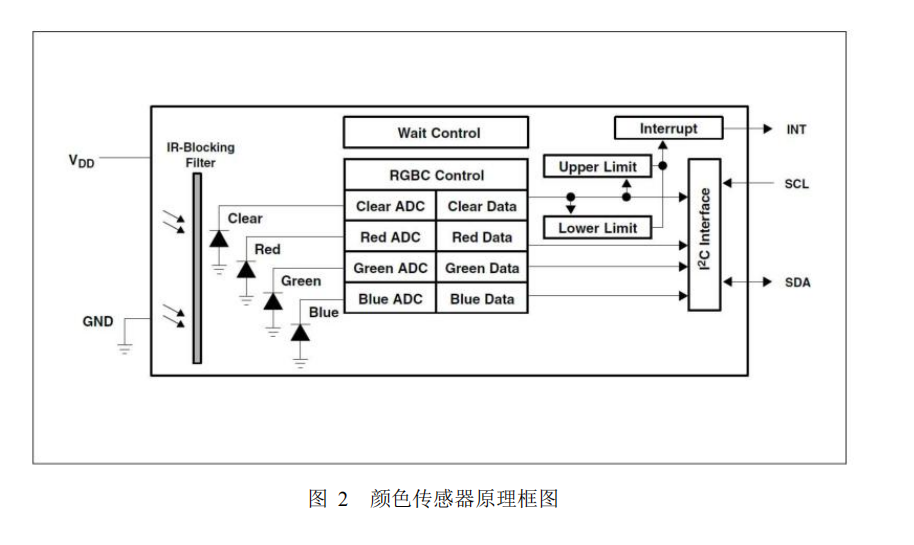 基于STM32的颜色传感器TCS3472-CSDN博客